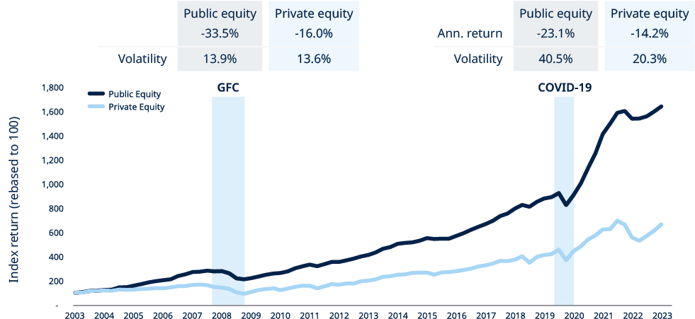 Diversification with Private Markets | Blue Owl Private Wealth