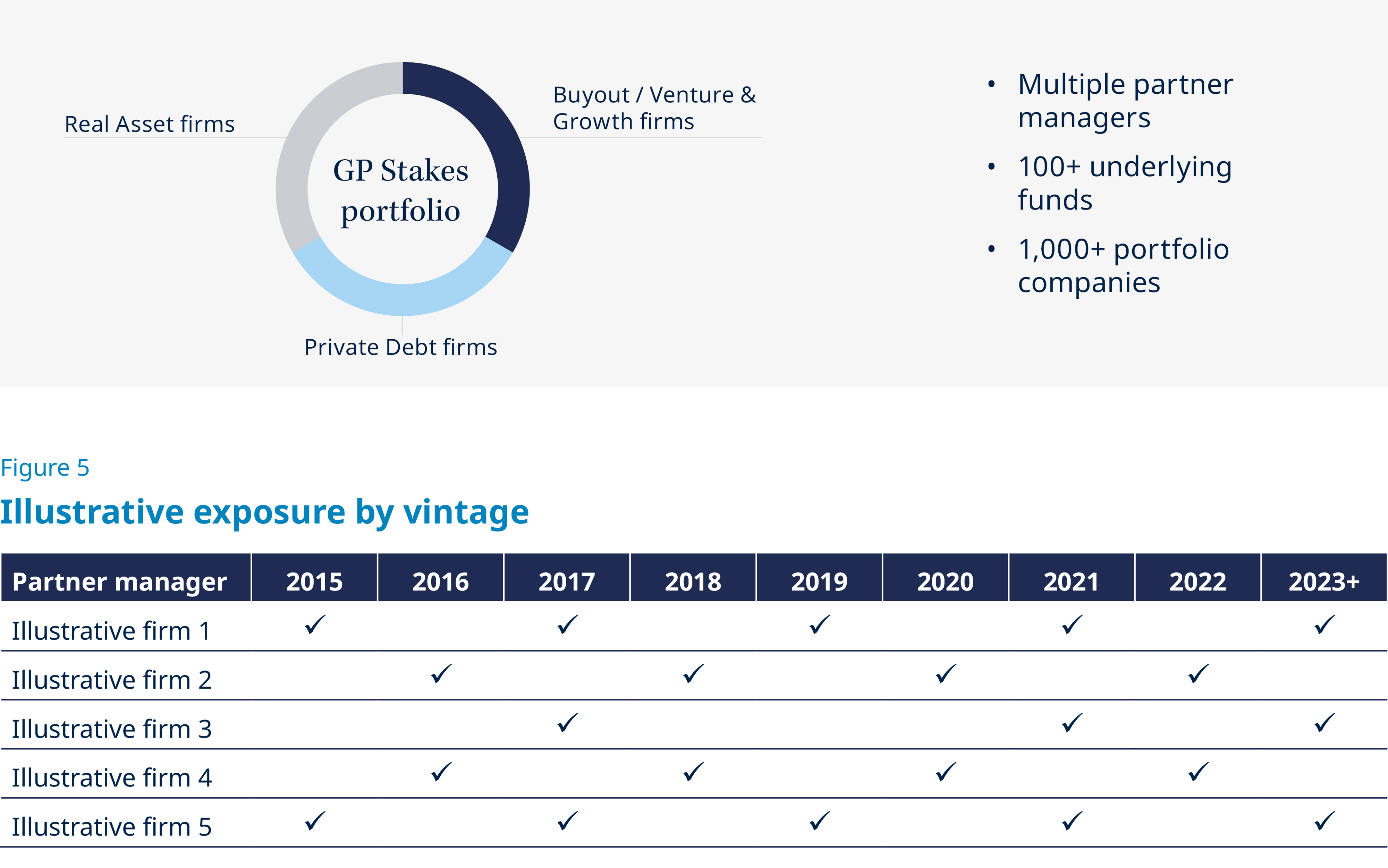 Uncovering an untapped investment opportunity with GP Stakes