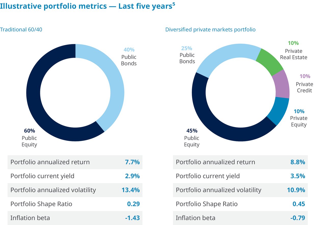 Improving Portfolios with Private Markets | Blue Owl